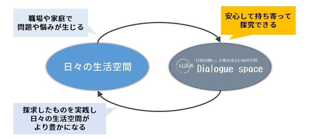 Dialogue Space とは - Dialogue space